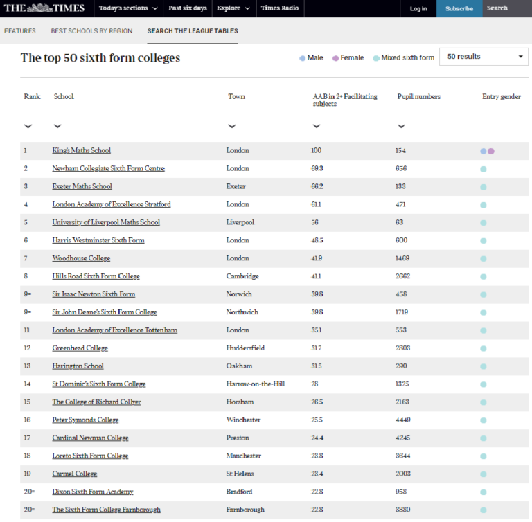 One of the UK’s Top State Sixth Form Colleges - Carmel College